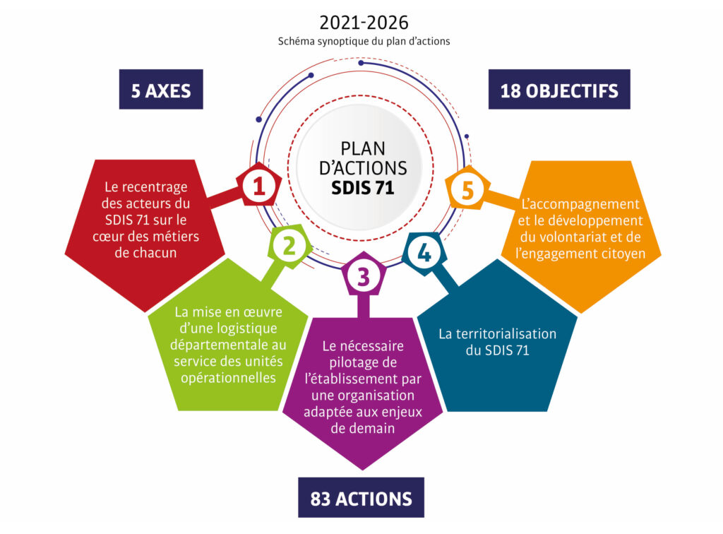 SDIS71 » Le SDIS 71